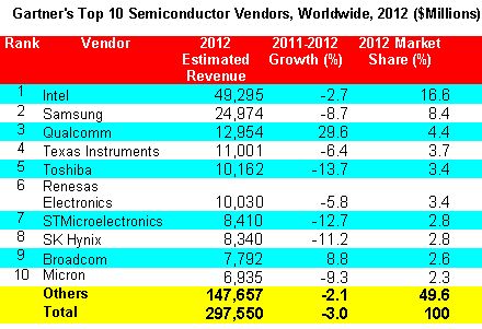 SEMICONDUCTORS CHART - Techtime - חדשות אלקטרוניקה והייטק